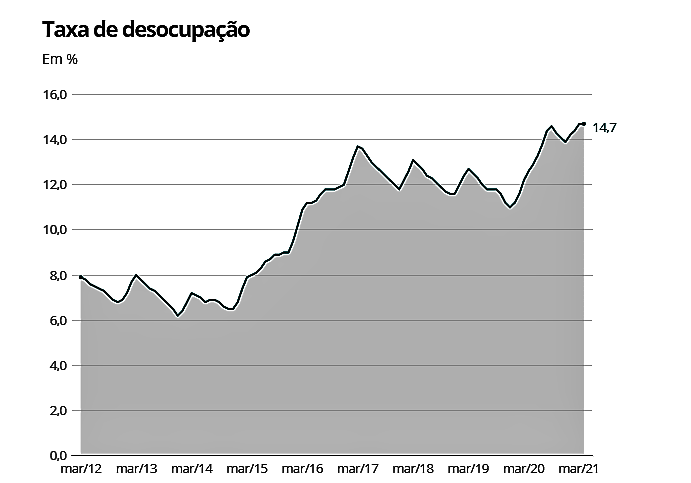 País Tem 14 8 Milhões De Desempregados E 33 3 Milhões De Subutilizados